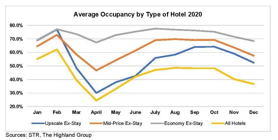 Report: U.S. extended-stay hotels report year’s highest occupancy in ...