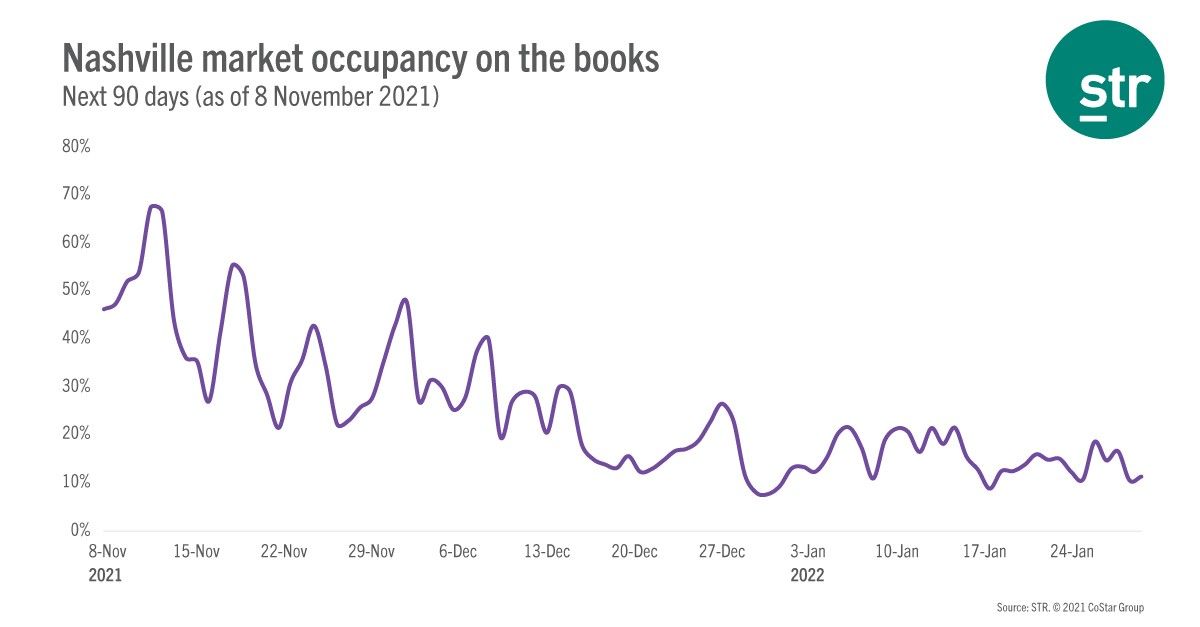 STR Predicts Strong Weekend Performance For Nashville, TN