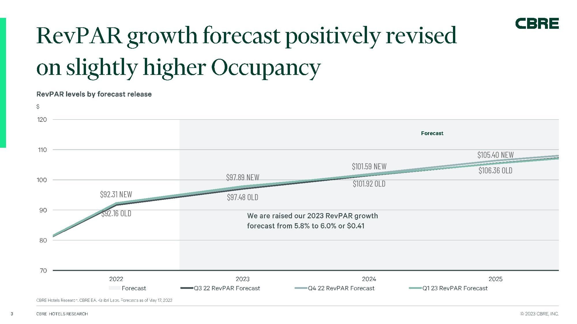 Cbre Raises Revpar Forecast To 97 89 In 2023 Up 6 Percent Year Over