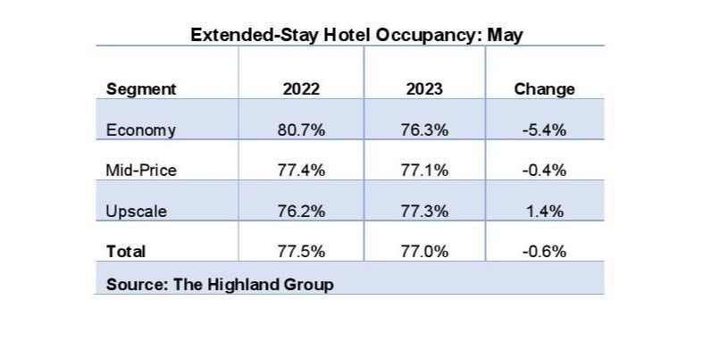Report: Extended-stay segment outshine hotel industry in May