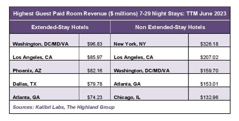 Extended-Stay Room Revenue: Traditional Hotels Lead by 21%