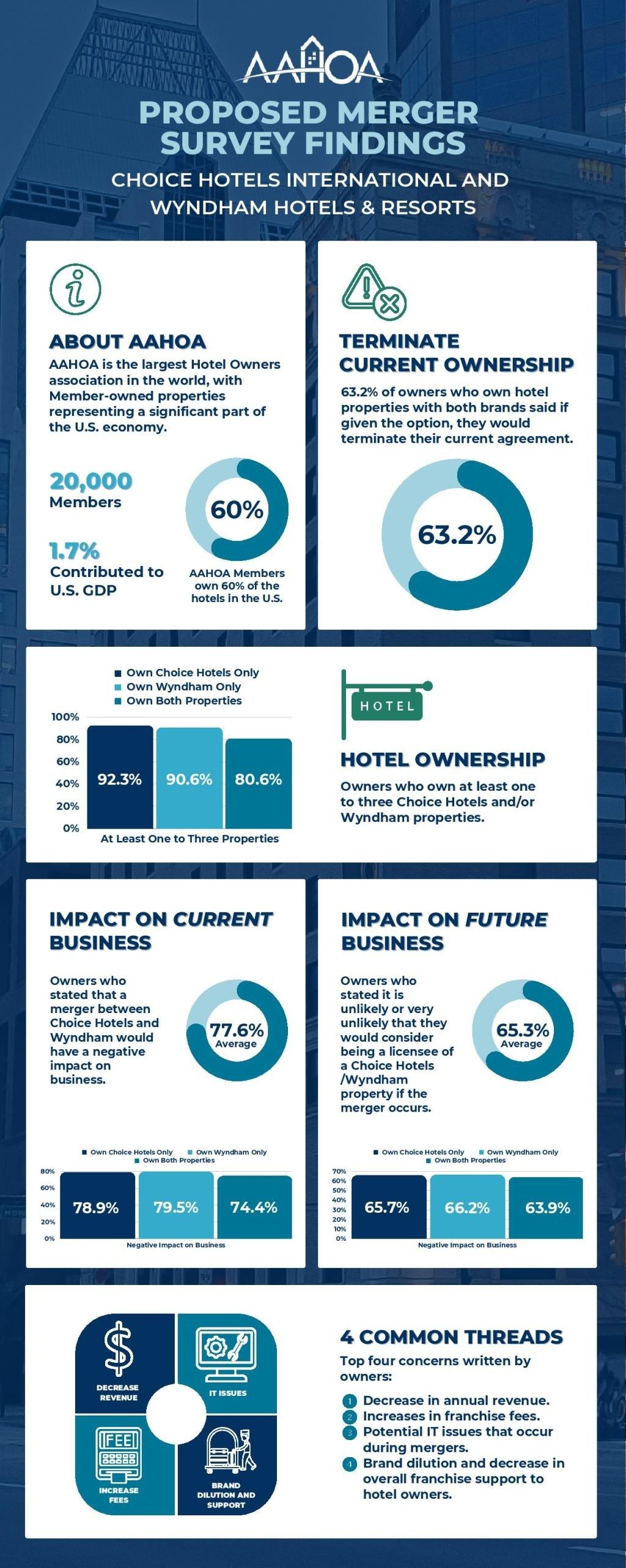 Wyndham board officially recommends against Choice offer
