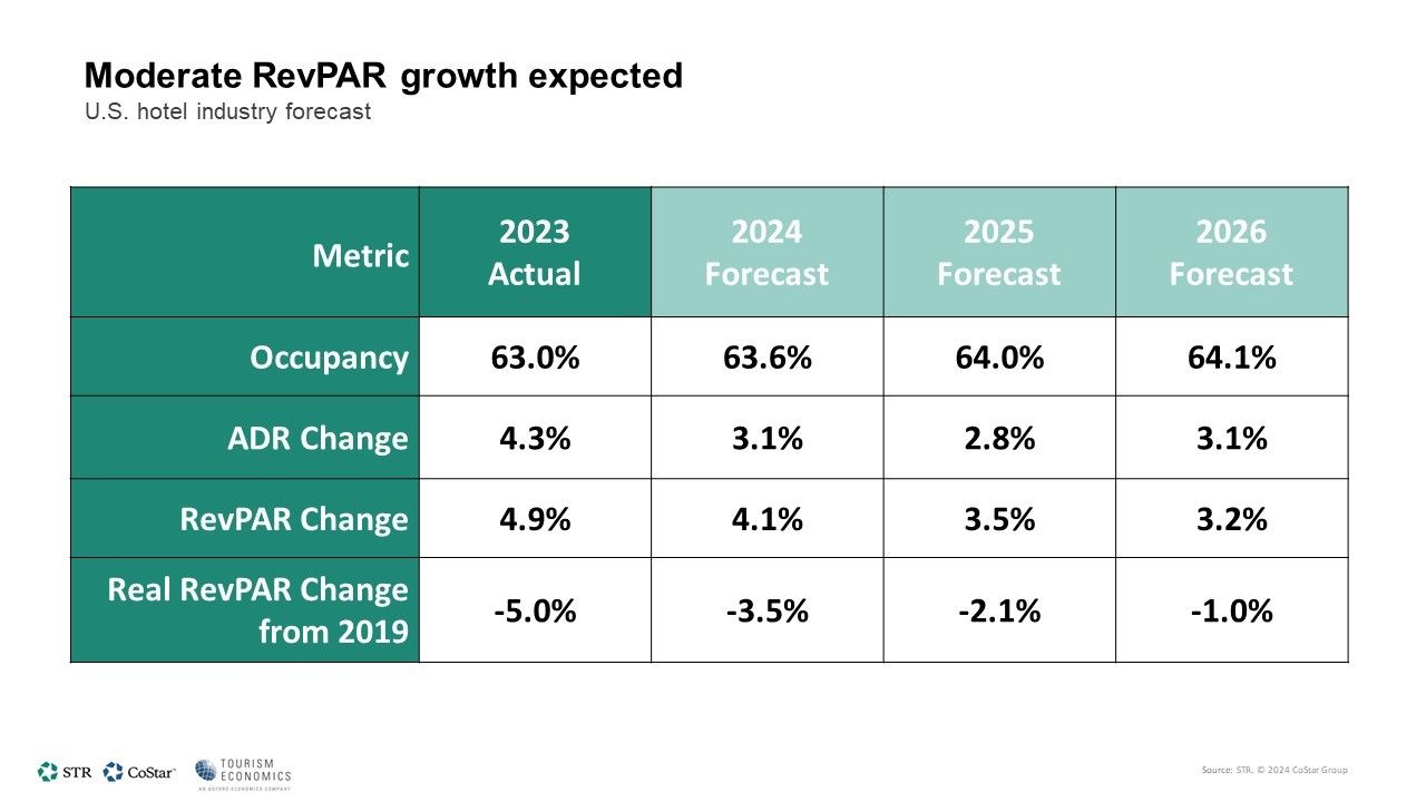 STR, TE forecast ADR growth in 2024, static occupancy and RevPAR