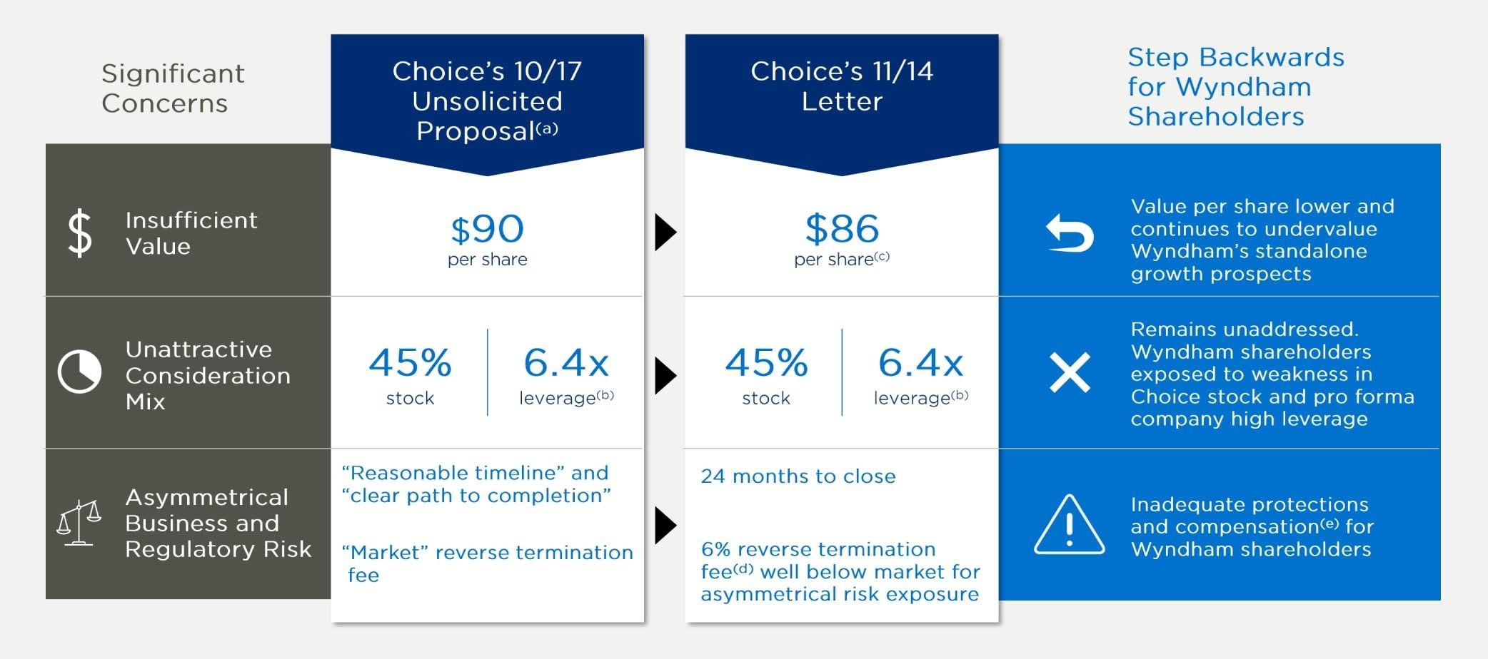 Choice names nominees for Wyndham’s board