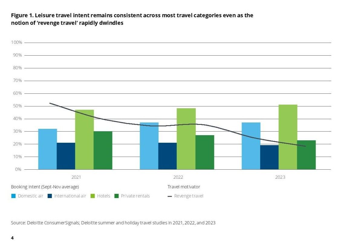 Report: Travel demand stays steady, new tech provides efficiencies