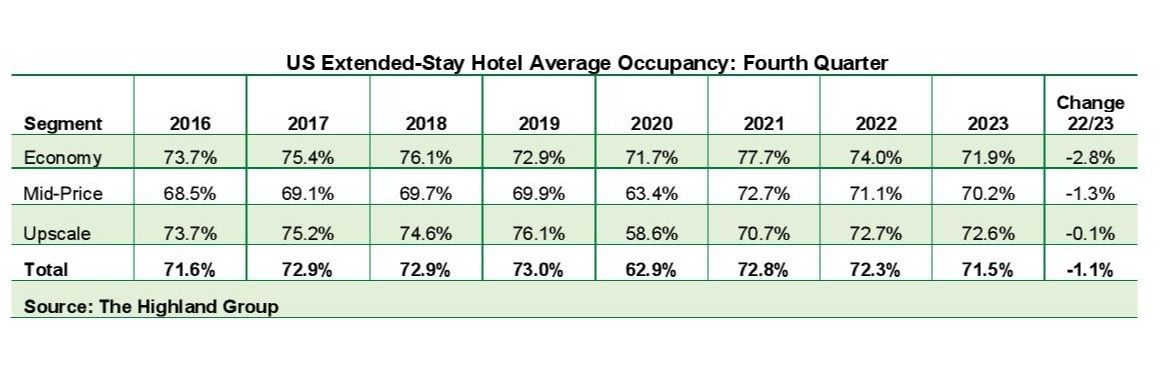 Report: Total extended-stay hotels achieved fourth quarter milestones ...