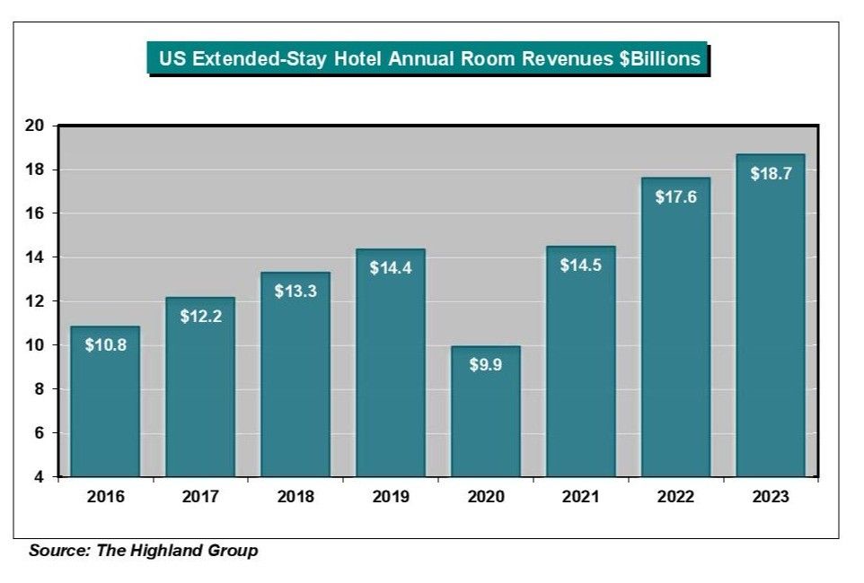 Report: U.S. extended-stay hotel revenue up $1.1 billion in 2023