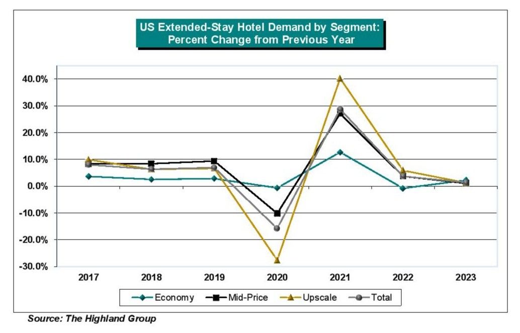 Report: U.S. extended-stay hotel revenue up $1.1 billion in 2023