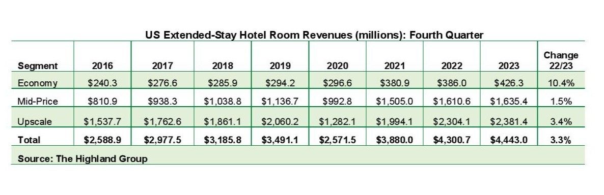 Report: Total extended-stay hotels achieved fourth quarter milestones ...