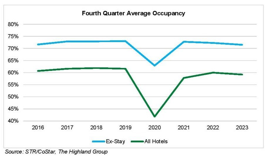 Report: Total extended-stay hotels achieved fourth quarter milestones in 2023