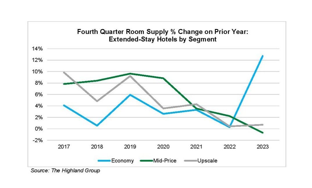 Report: Total extended-stay hotels achieved fourth quarter milestones ...