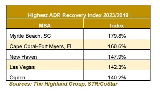 Report: U.S. extended-stay hotel occupancy dips amid ADR and RevPAR ...
