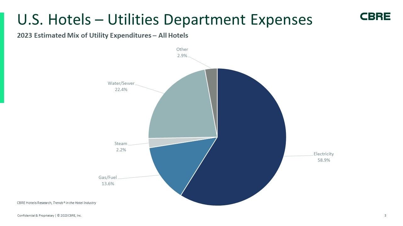 CBRE article: Hotels face rising utility costs