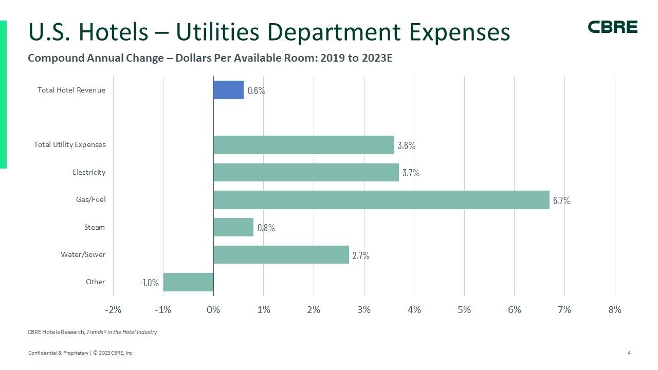 CBRE article: Hotels face rising utility costs
