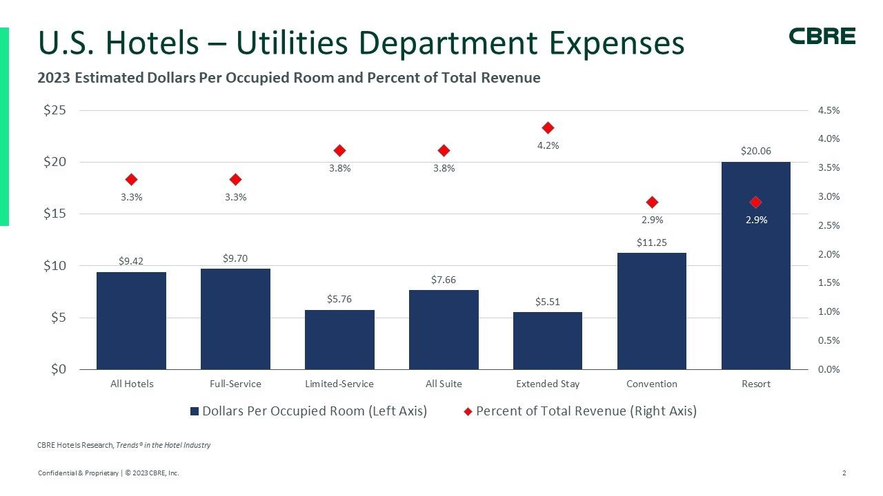 CBRE article: Hotels face rising utility costs