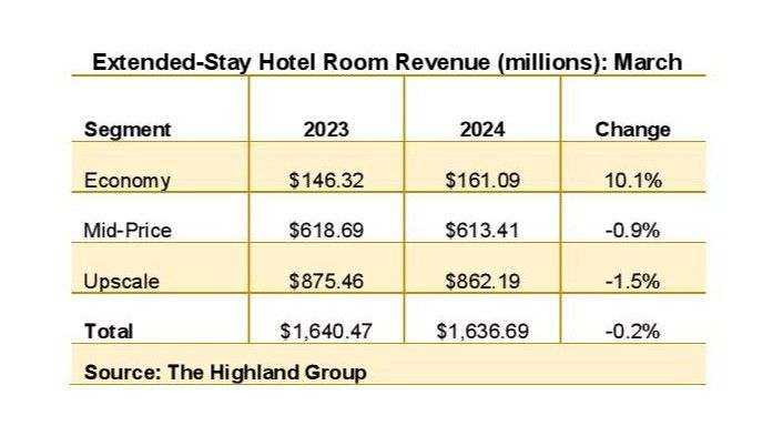 Report: March marks first monthly decline in extended-stay revenues in ...