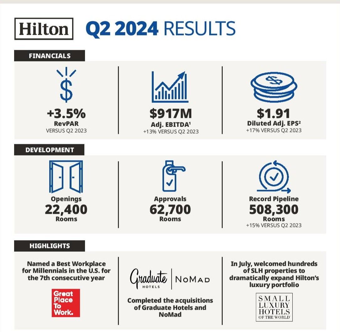Hilton’s net income, RevPAR and pipeline rise in Q2