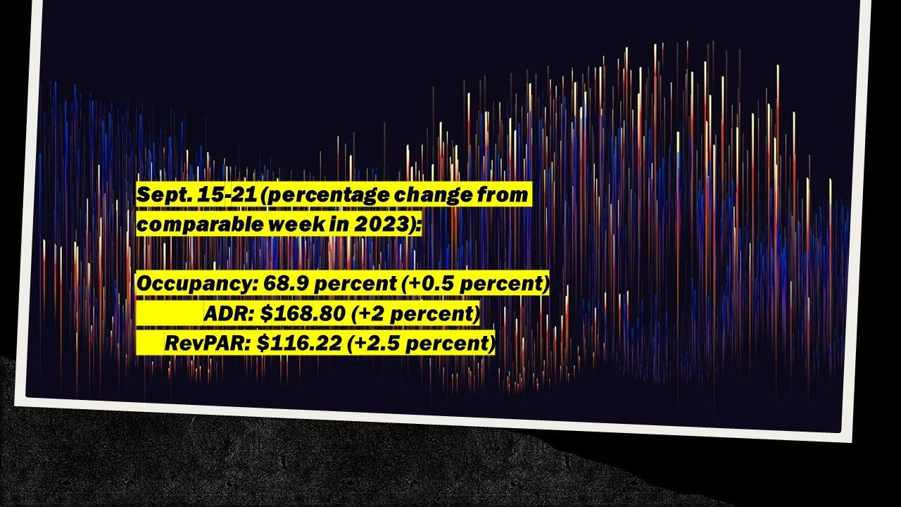 CoStar: U.S. hotel performance improved in third week of September