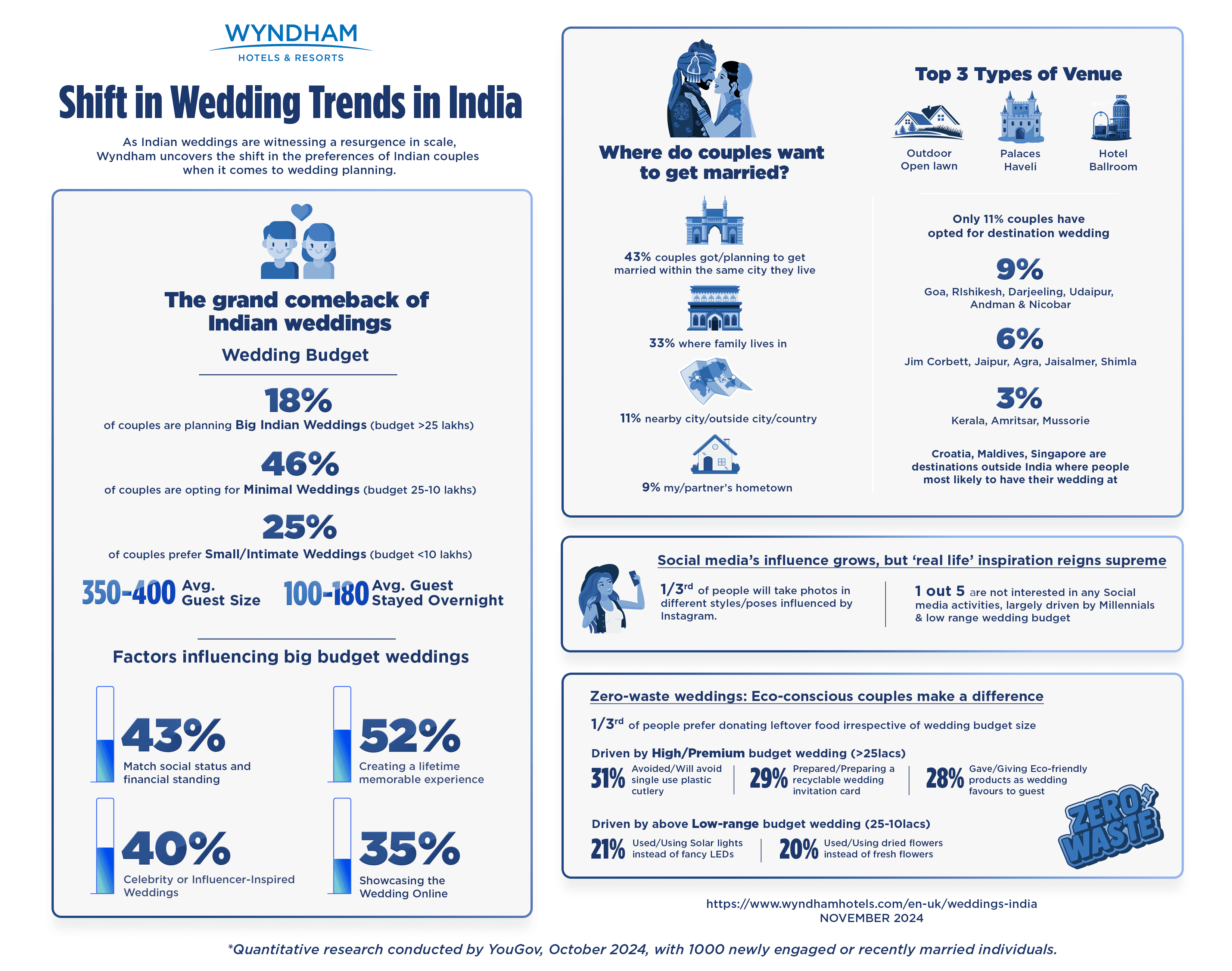 Study 2024 : Indian couples want memorable, affordable weddings