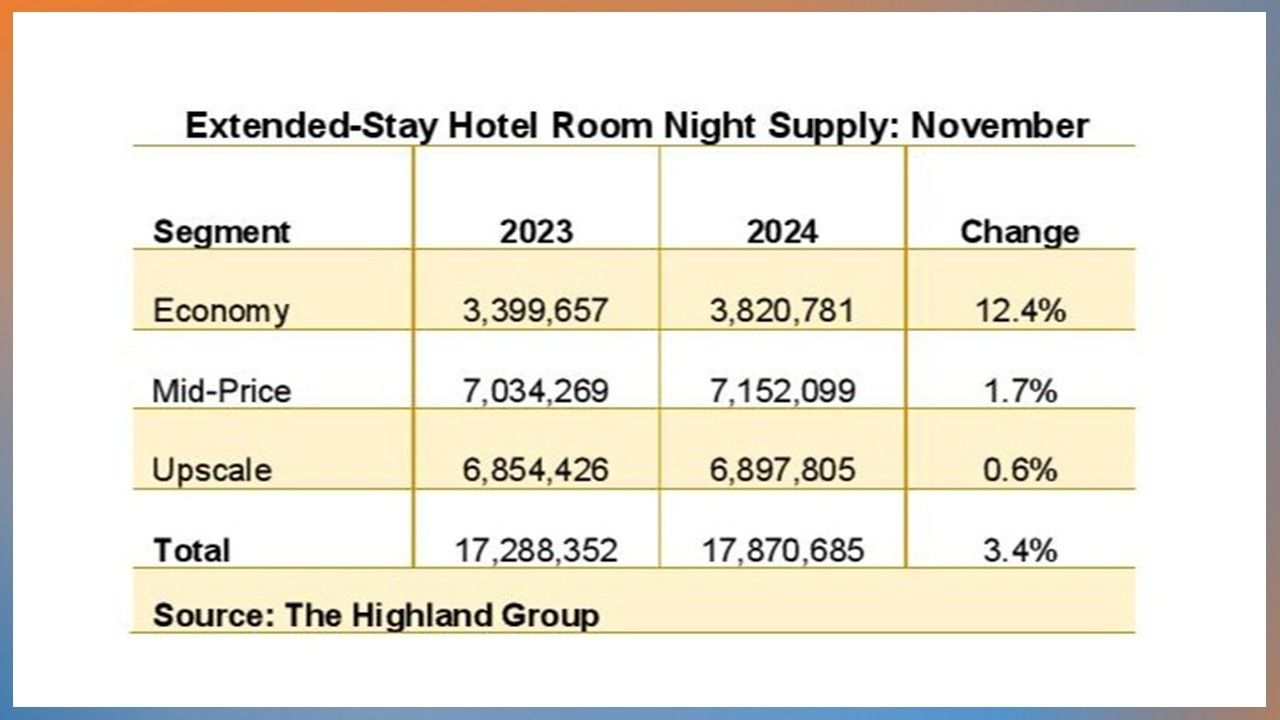 Extended-Stay Hotels Achieve Record November Performance | Market Report